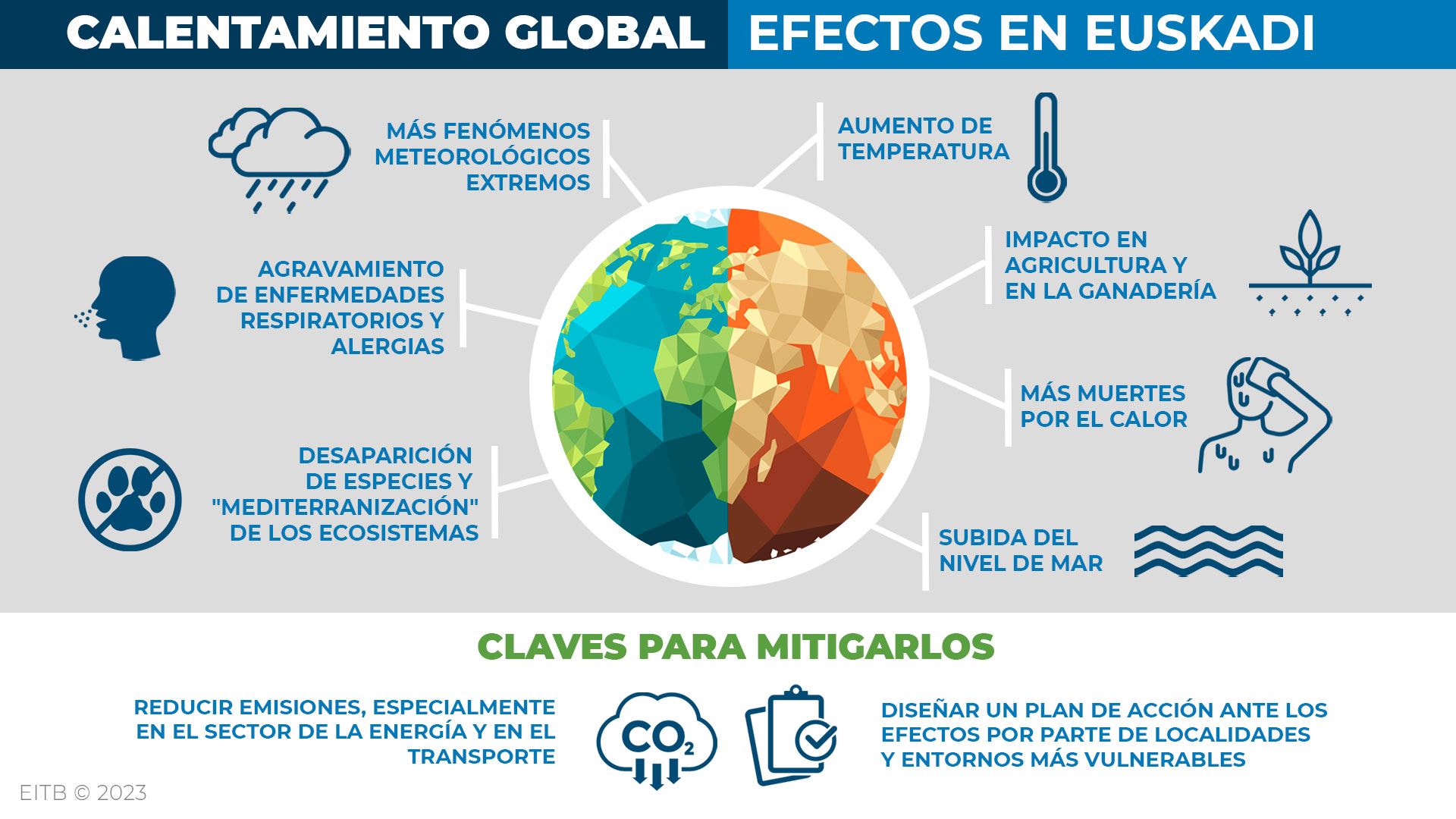 Efectos del calentamiento global en Euskal Herria, ¿cómo nos afecta el ...