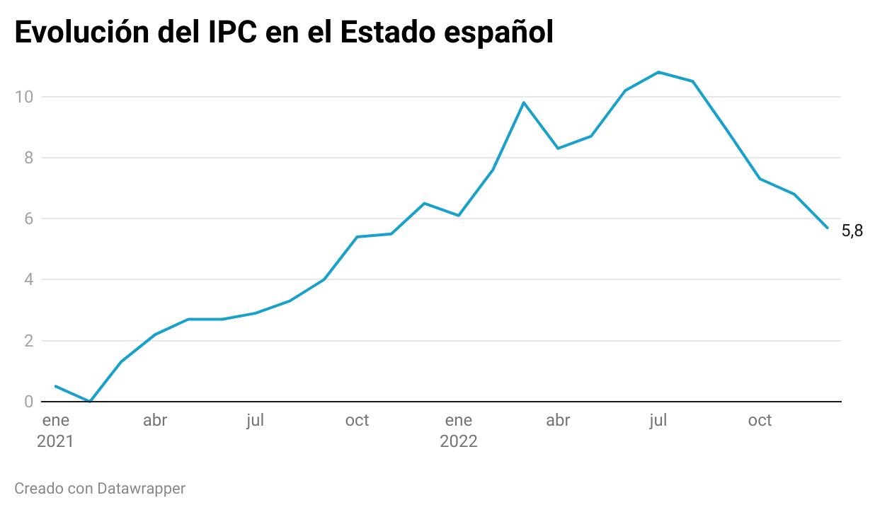 Dato adelantado del IPC de enero de 2023, inflación y subida de índice ...