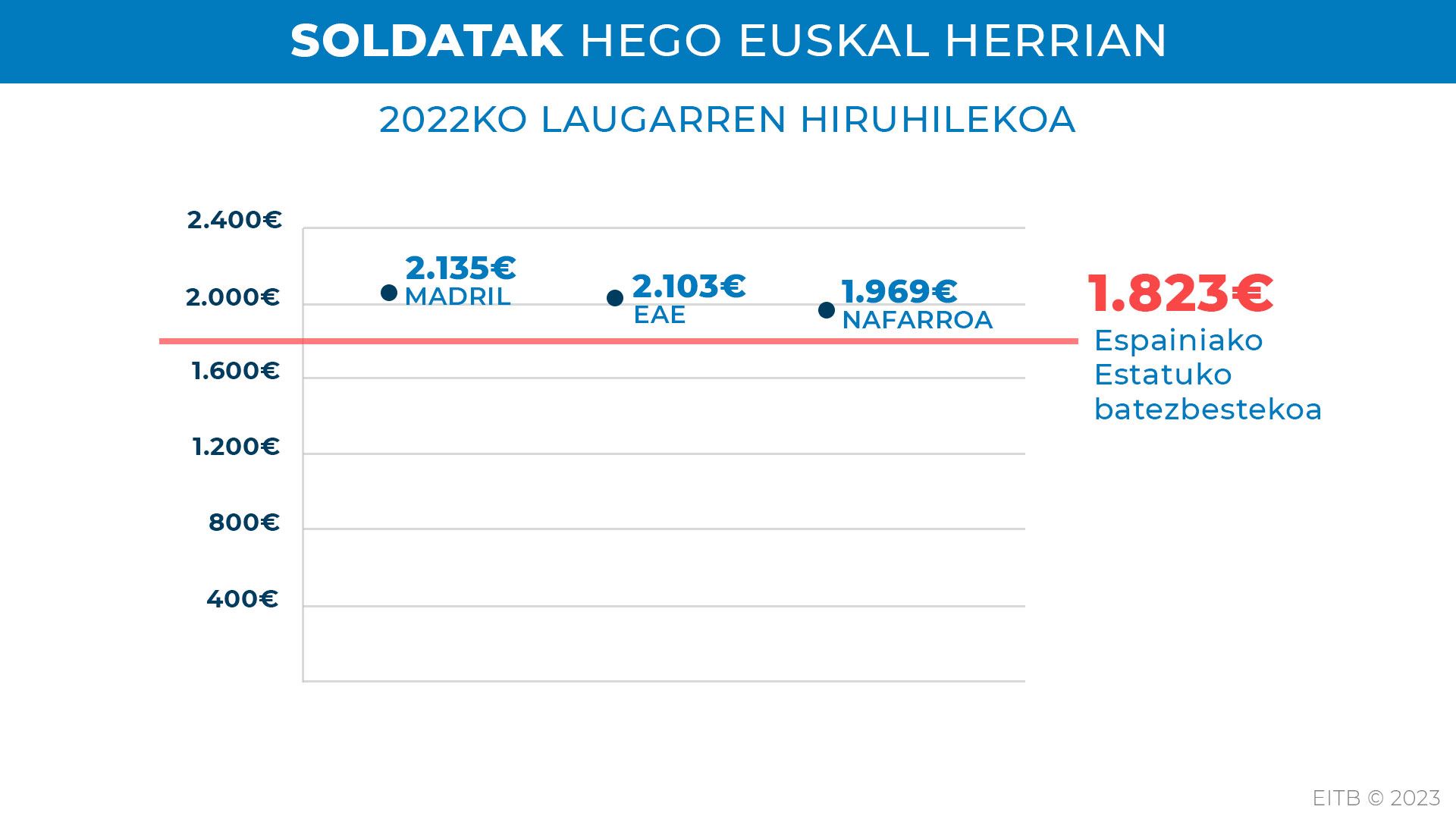Hego Euskal Herrian daude Estatuko soldata altuenetakoak, erosahalmen ...