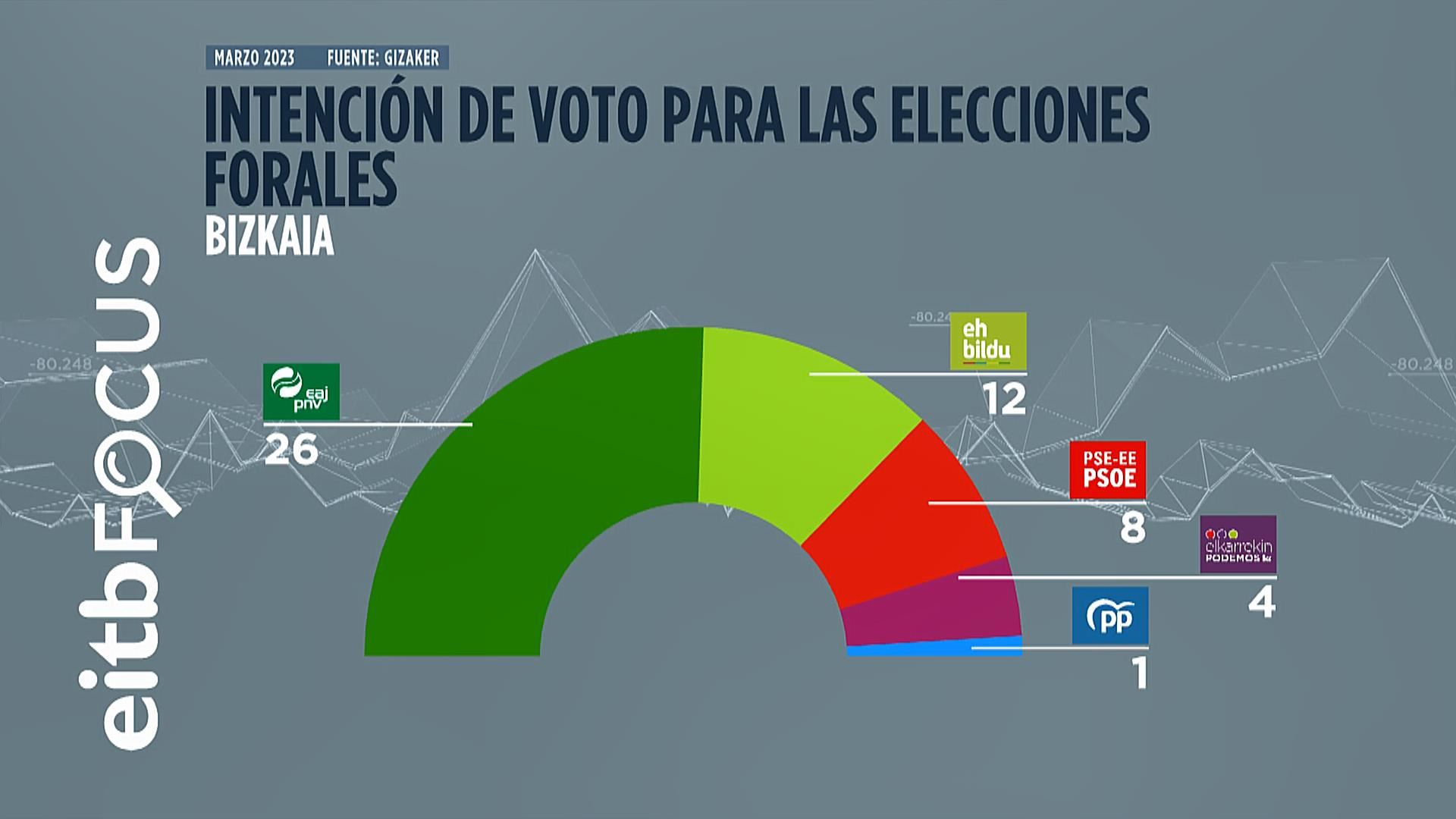 EITB FOCUS 27 marzo 2023: Bizkaia: El PNV obtendría mayoría absoluta ...