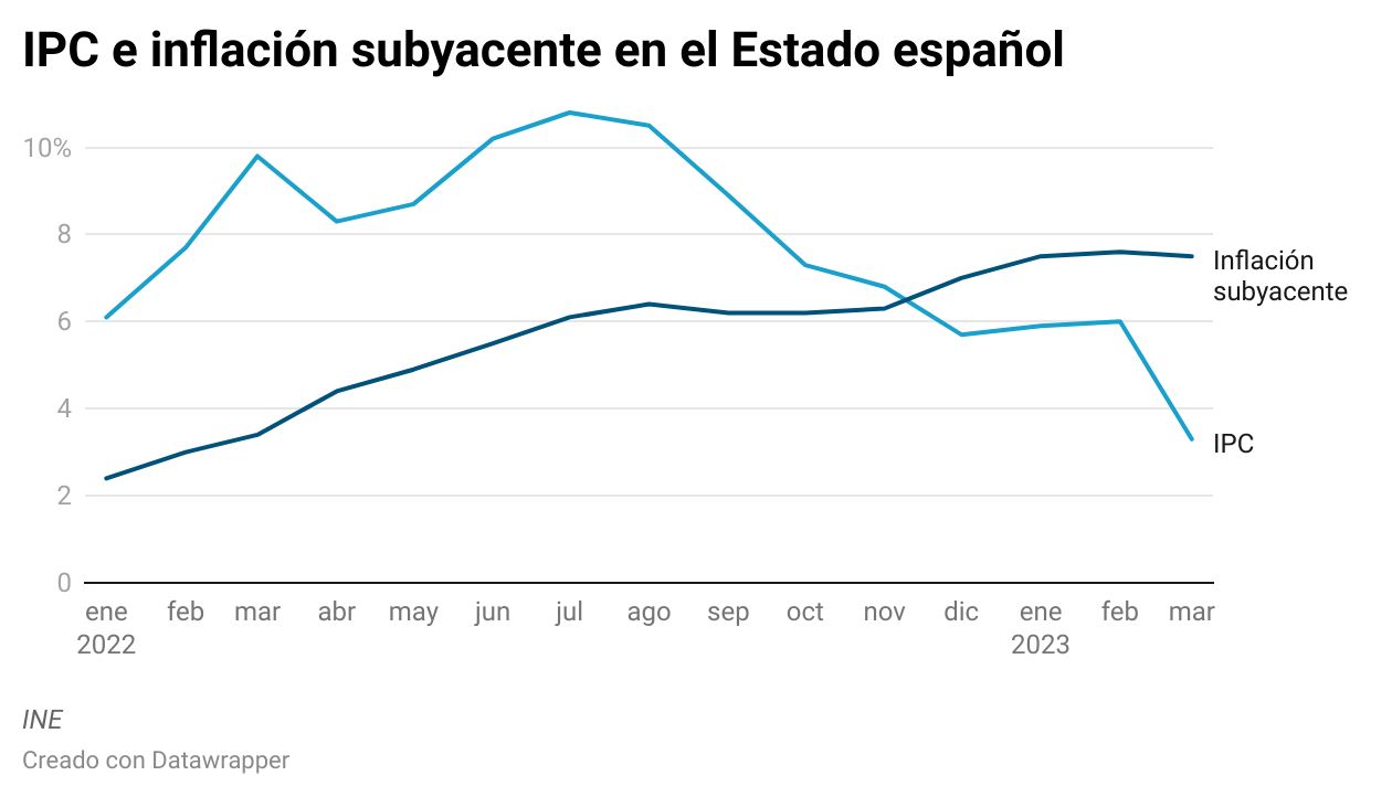 Dato adelantado del IPC de marzo de 2023, inflación y subida de índice ...
