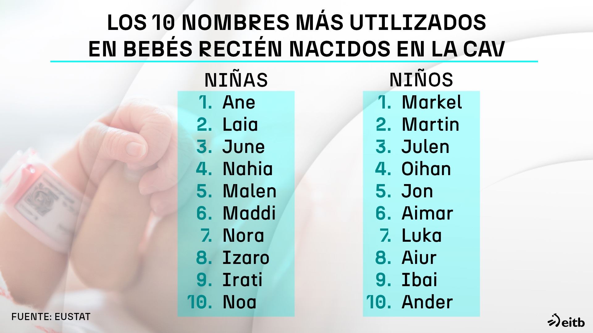 Ane, Laia y June son los nombres más frecuentes en niñas; Markel ...