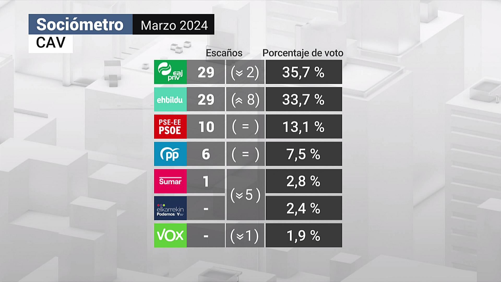 Resultados del Sociómetro sobre intención de voto el 21A: empate a 29 ...