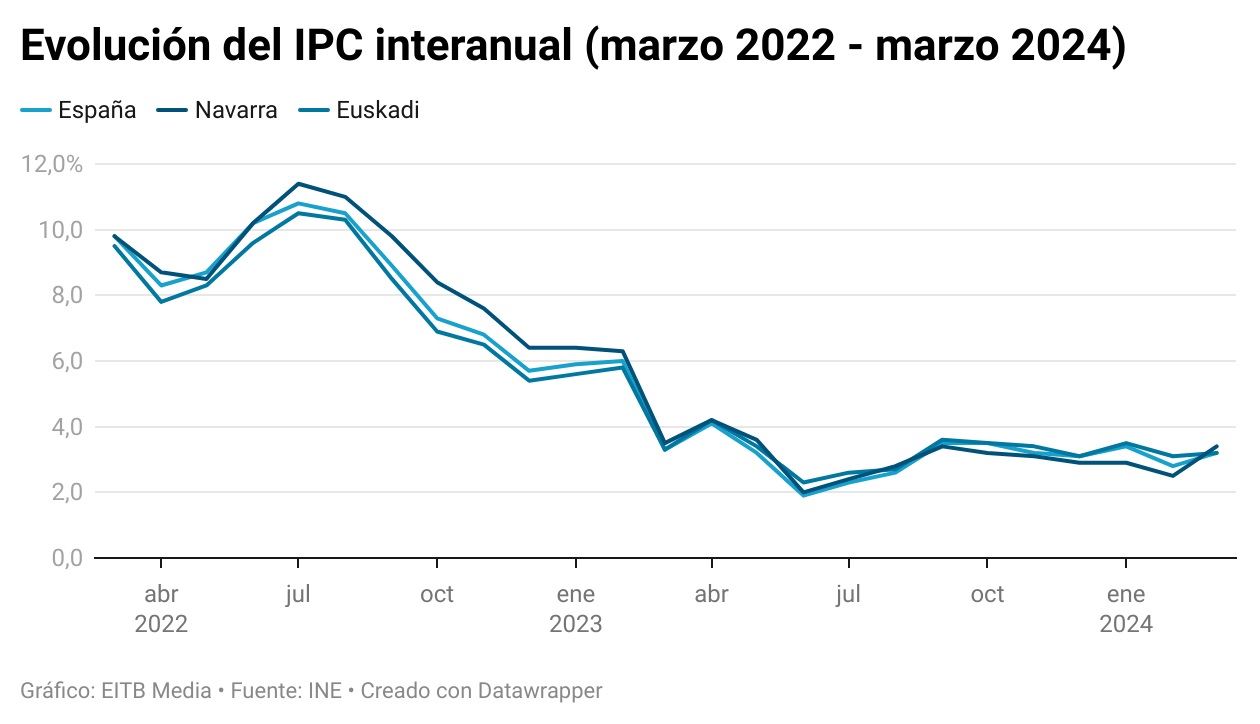 El IPC escala hasta el 3,2 % en marzo en la CAV y al 3,4 % en Navarra ...