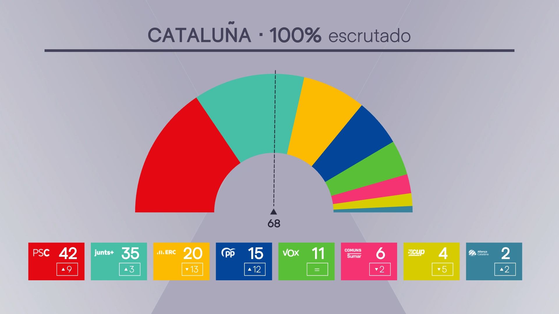 Resultados de las Elecciones al Parlamento de Cataluña, 12 mayo 2024 ...