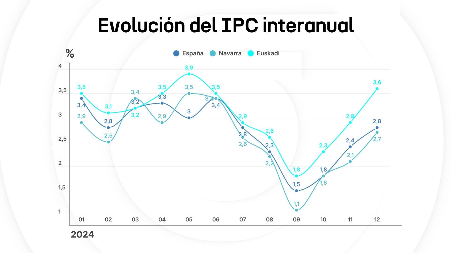 El IPC cierra el 2024 con una subida de la tasa interanual del 3,6 % en ...
