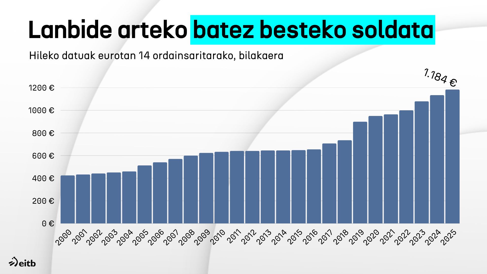 Lan Ministerioak UGT eta CCOO sindikatuekin adostu du gutxieneko ...
