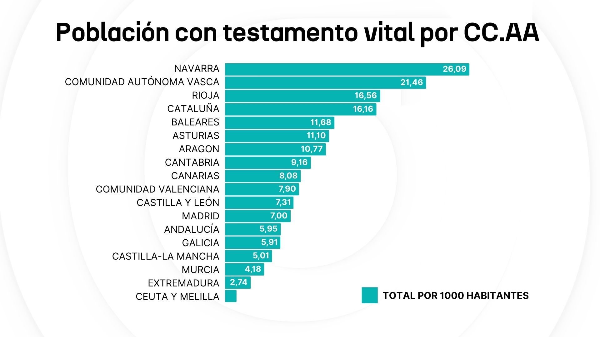 Navarra y la CAV están a la cabeza en la redacción de testamentos ...