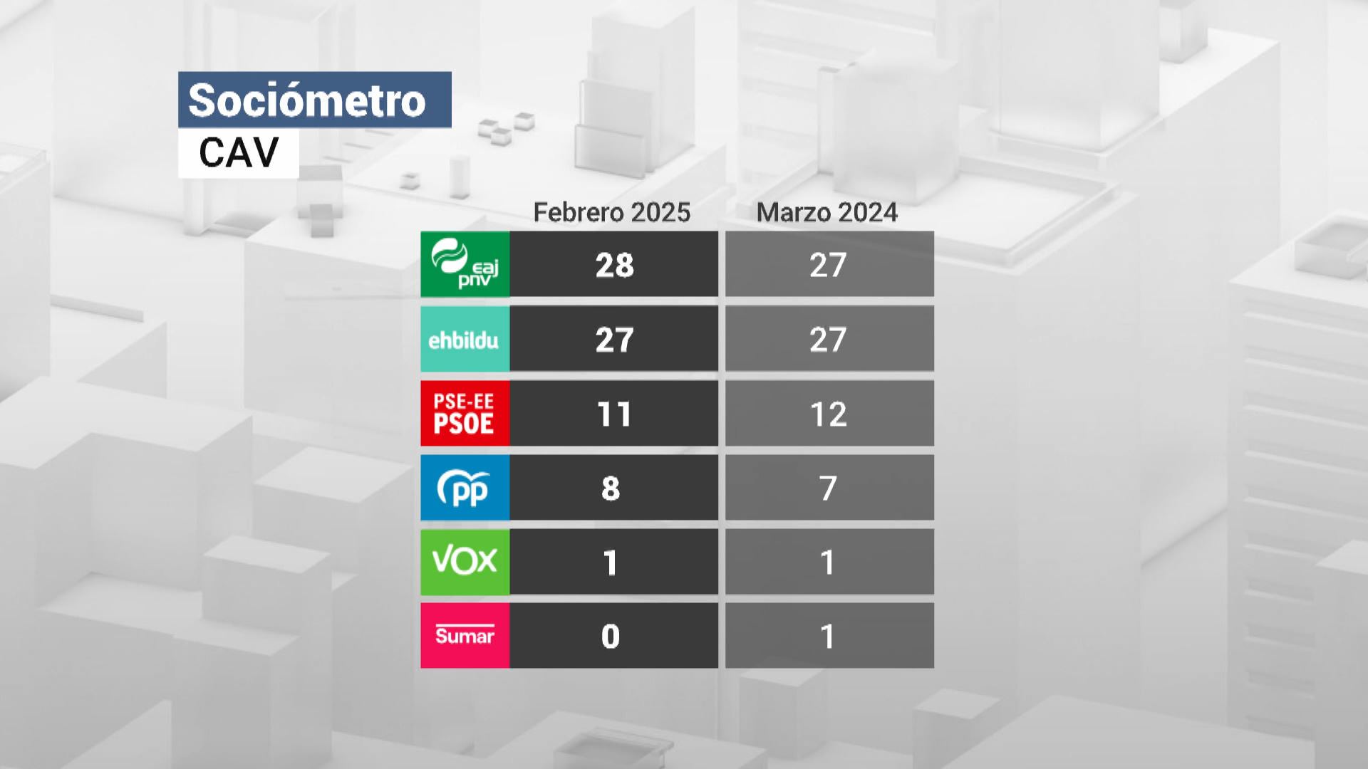 Sociómetro 2025: El PNV ganaría las elecciones al Parlamento Vasco con ...