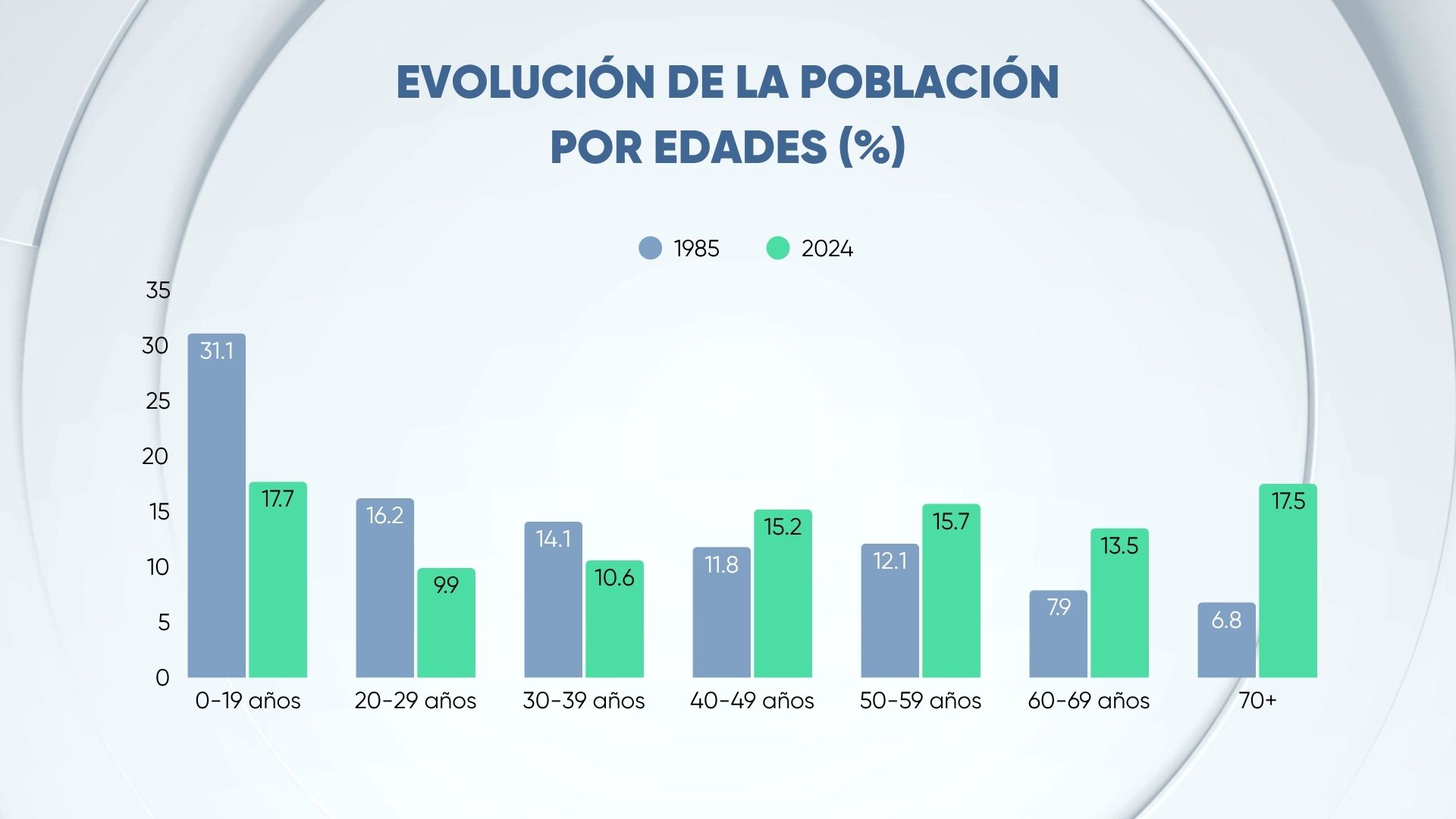 Demografía en la CAPV en los últimos 40 años: El envejecimiento de la ...