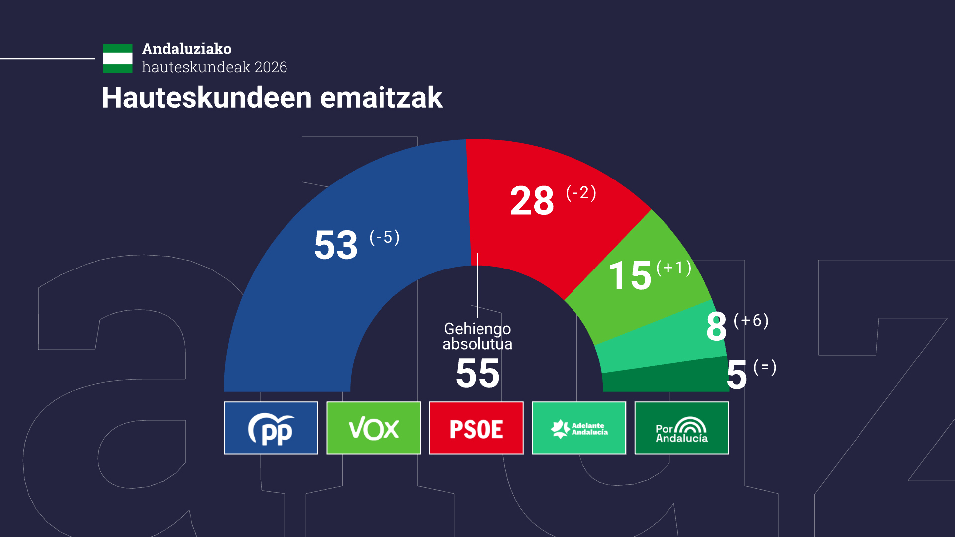 Andaluziako hauteskundeen emaitzak, 2026 maiatzak 17: PPk irabazi ditu ...